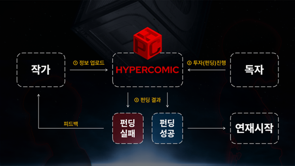 웹툰 X NFT'를 통한 웹3 전략