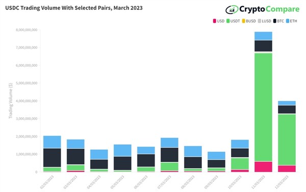 "USDC/USDT 거래쌍, 11일 하루에만 거래량 828% 증가"