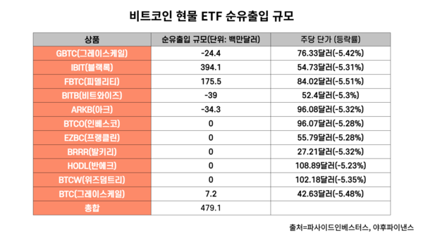 [비트코인 ETF 현황] '+6800억' 11월 26일 후 순유출은 없다